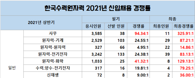 한수원 자소서 작성방법 꿀팁 1번~5번 항목 한국수력원자력 자기소개서경쟁률서류자격증가산점 네이버 블로그