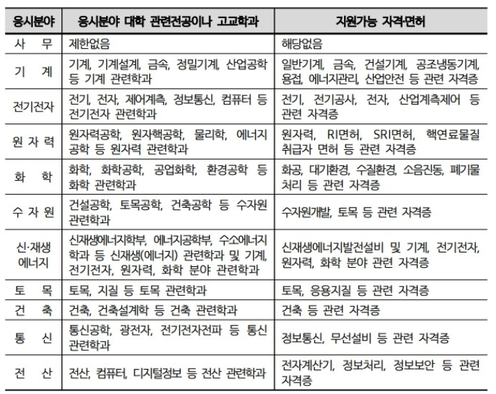 한수원 자소서 작성방법 꿀팁 1번~5번 항목 한국수력원자력 자기소개서경쟁률서류자격증가산점 네이버 블로그