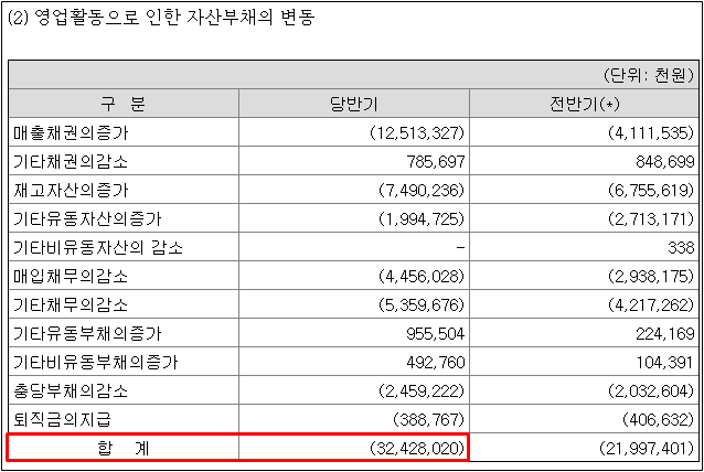 주식 재무제표 분석용어 주식 현금흐름표1부포괄손익계산서영업활동현금흐름투자활동현금흐름재무활동현금흐름에 대해 알아보자