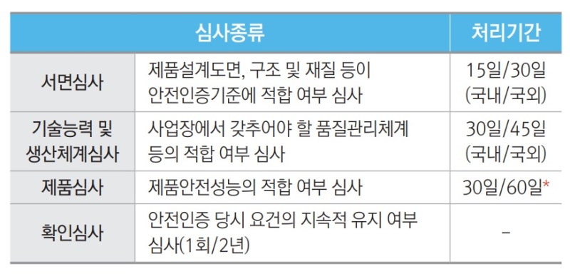 안전인증 및 자율안전확인신고 대상 절차 심사종류 관련 법령 과태료 네이버 블로그