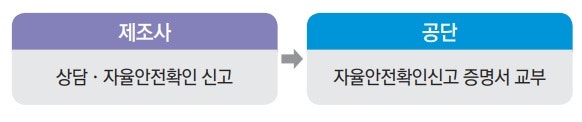 안전인증 및 자율안전확인신고 대상 절차 심사종류 관련 법령 과태료 네이버 블로그