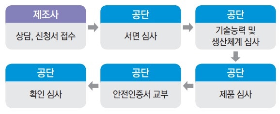 안전인증 및 자율안전확인신고 대상 절차 심사종류 관련 법령 과태료 네이버 블로그