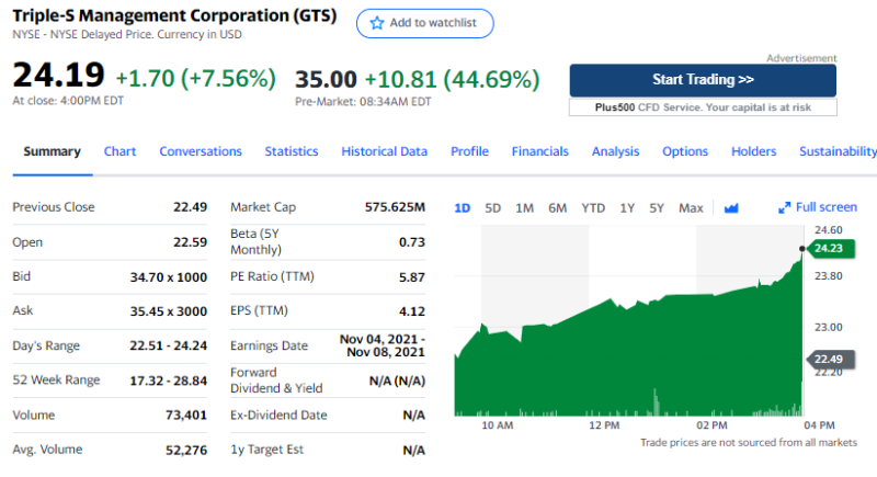 [미국 주식] Triple-S Management Corporation (GTS) 주가가 급등한 이유는? : 네이버 블로그