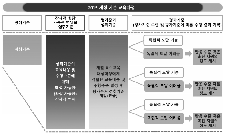 자료 2015특수교육 기본 교육과정 평가방안12년 1권 교육부 2019 평가준거성취기준풀pool 네이버 블로그