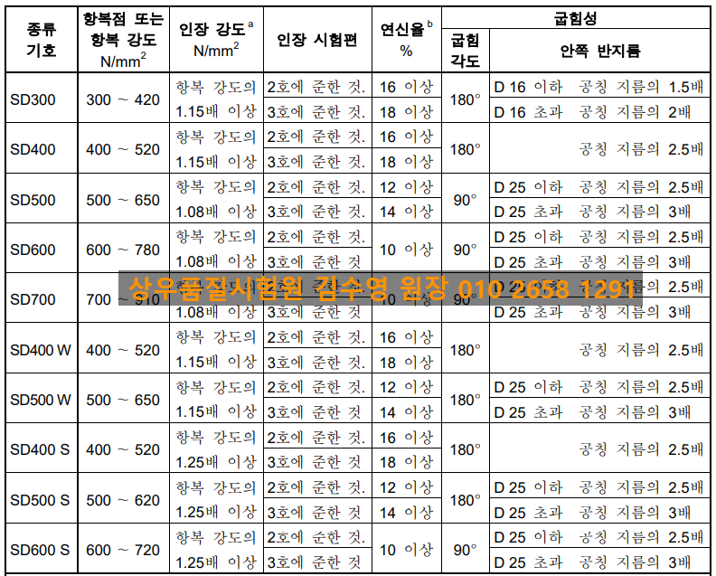 철근콘크리트용봉강ks D 35042019 인장항복강도 및 연신율 시험동영상 포함 네이버 블로그