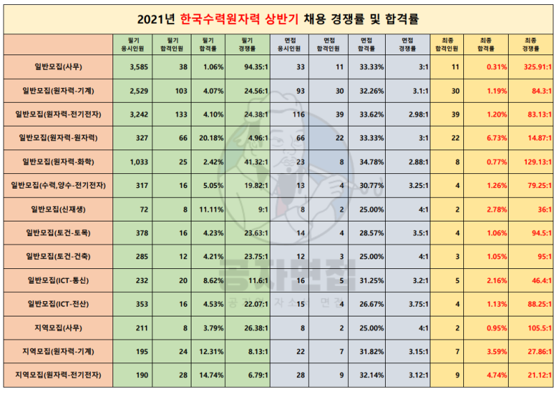 한국수력원자력 자소서 한수원 채용 경쟁률 연봉 및 자소서 가이드사무원자력 기계 전기전자 원자력 화학수력양수 전기