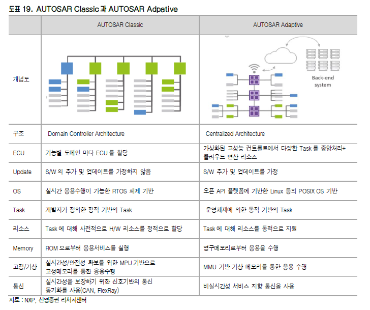 자동차 SW 아키텍처의 변화 : AUTOSAR를 통한 표준화 : 네이버 블로그