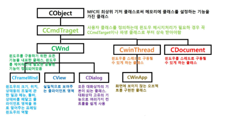 MFC(Microsoft Foundation Class) 용어 및 클래스 : 네이버 블로그