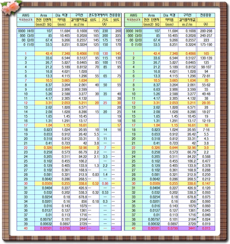 Awg 미국규격전선 Sq 단면적 환산 도면 엑셀로 만들었어요 엑셀자료 있음 네이버 블로그