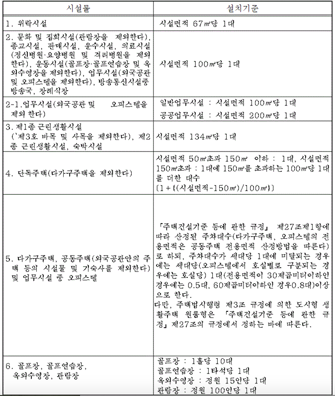 법정주차대수 규정과 계산방법 네이버 블로그