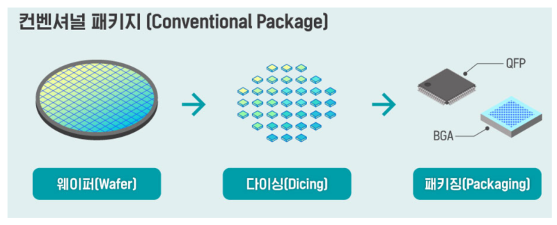 고영 Study (3) : Fan In-WLP 및 Fan Out-WLP (Wafer Level Packaging) : 네이버 블로그