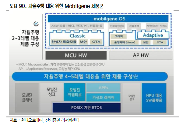 현대차 그룹 SW 표준, 모빌진이란? Mobilgene Classic, Mobilgene Adpative : 네이버 블로그