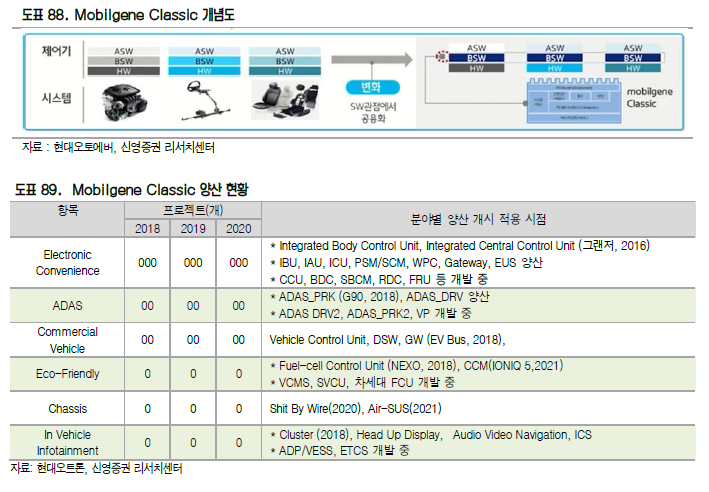 현대차 그룹 SW 표준, 모빌진이란? Mobilgene Classic, Mobilgene Adpative : 네이버 블로그
