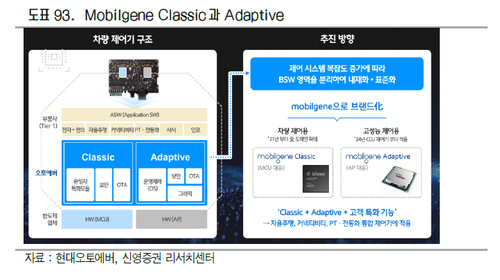 현대차 그룹 SW 표준, 모빌진이란? Mobilgene Classic, Mobilgene Adpative : 네이버 블로그