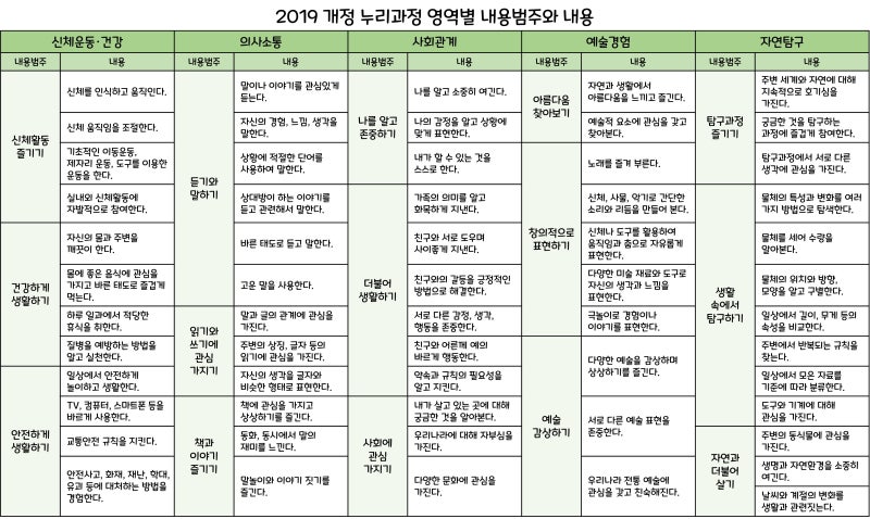2019 개정누리과정 영역별 내용 정리 표 네이버 블로그