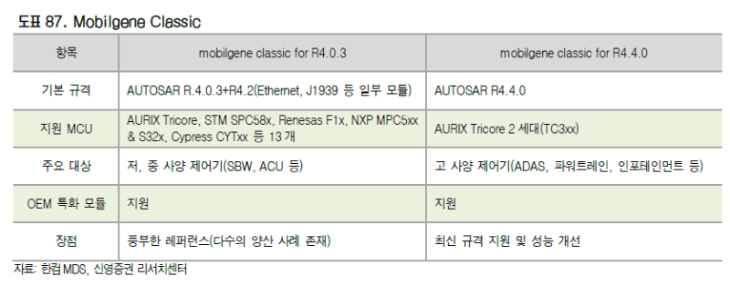 현대차 그룹 SW 표준, 모빌진이란? Mobilgene Classic, Mobilgene Adpative : 네이버 블로그