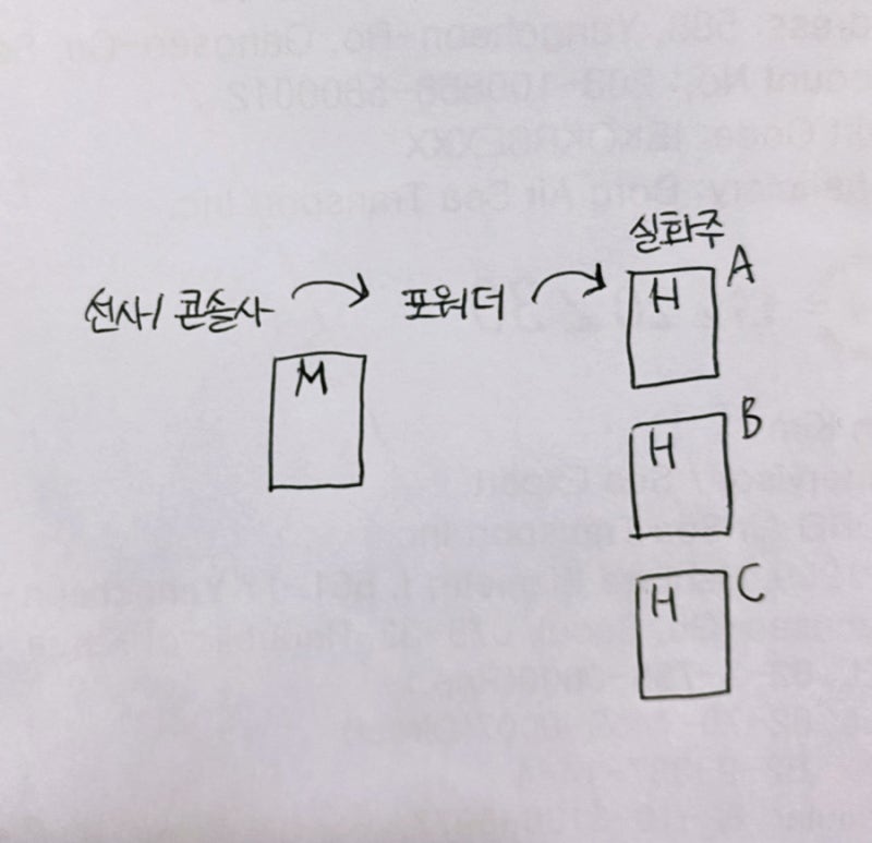 포워딩 실무 - Direct BL / House BL / Master BL : 네이버 블로그