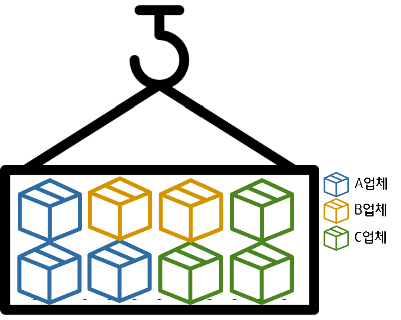 화물이 배에 실리기까지의 여정 : 네이버 블로그