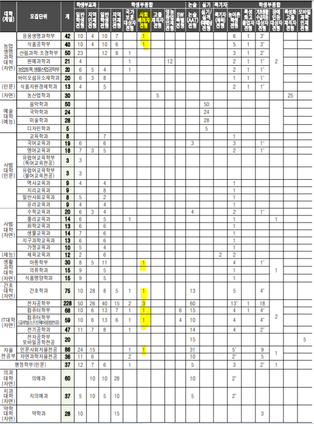 공유: 수능 최저 없는 아동복지시설출신자/보호종료아동/자립준비청년 모집 대학교 리스트 : 네이버 블로그