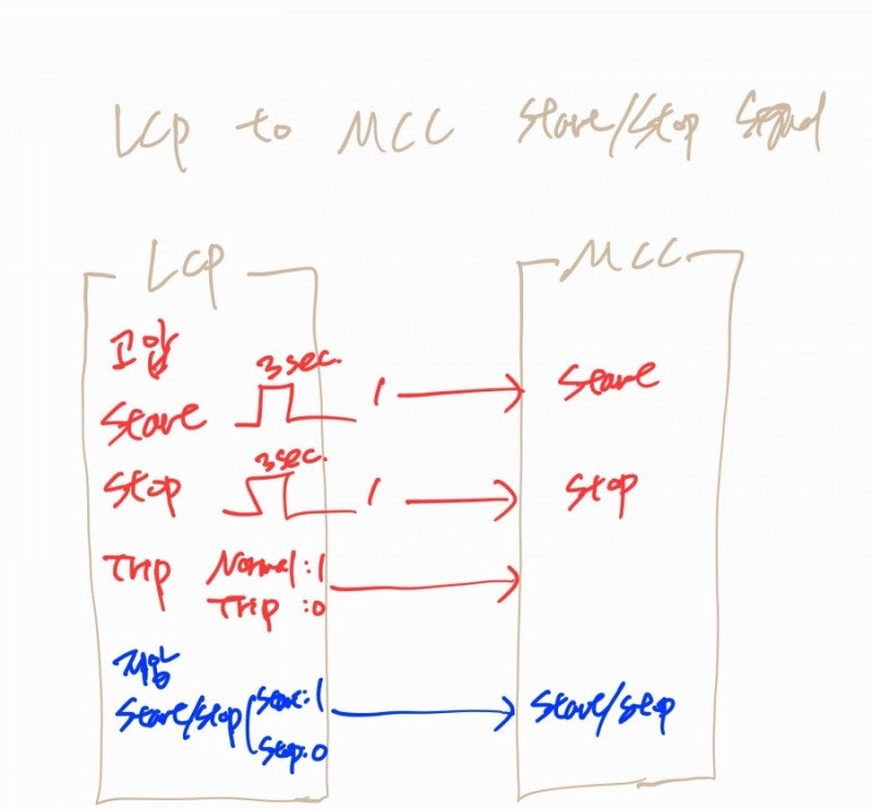 [계장] 전기 LCS -> MCC LCP -> DCS Block Diagram : 네이버 블로그