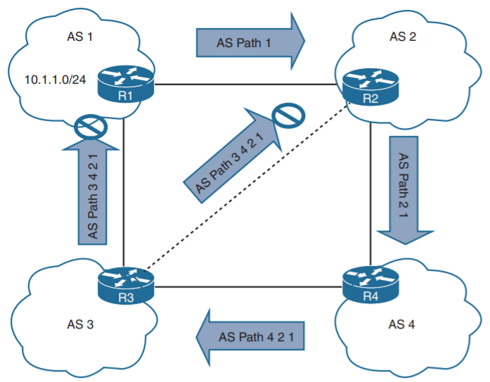 Routing Protocol Overview : 네이버 블로그