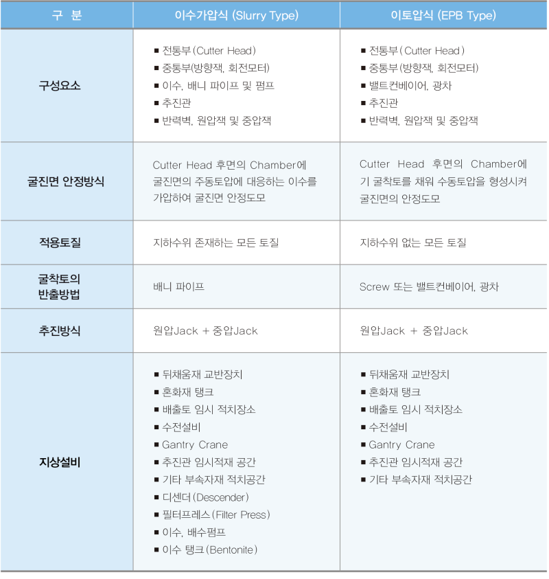 Semi-Shield 공법 : 네이버 블로그