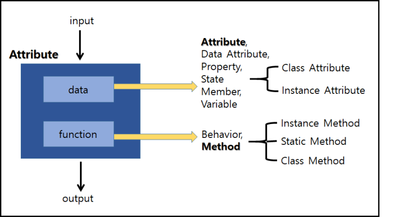 파이썬 클래스 속성(class attribute) 및 인스턴스 속성(instance attribute) 비교 : 네이버 블로그