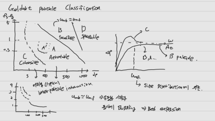 유동층 반응기 (5) -Minimum fluidization, and geldart classification : 네이버 블로그