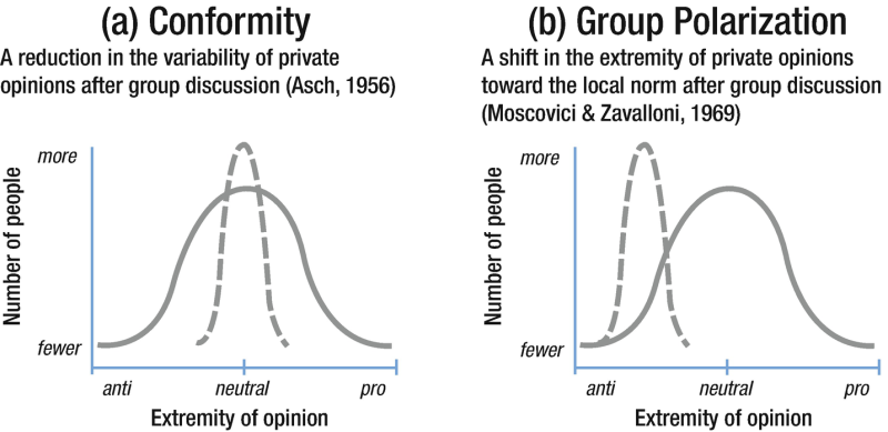 Groupthink & Group Polarization : 네이버 블로그