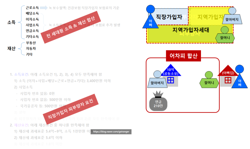 건강보험 6 지역가입자로 전환되면 해야 할 일 그리고 임의계속가입에 대하여 네이버 블로그