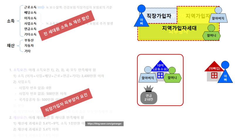 건강보험 6 지역가입자로 전환되면 해야 할 일 그리고 임의계속가입에 대하여 네이버 블로그