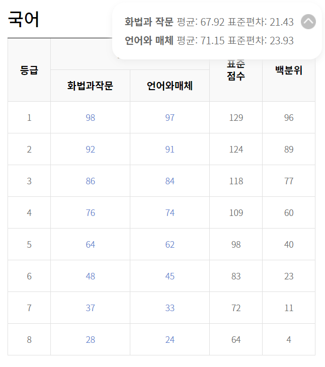 2022 수능대비 9월 모의 예상등급컷(EBSi) : 네이버 블로그