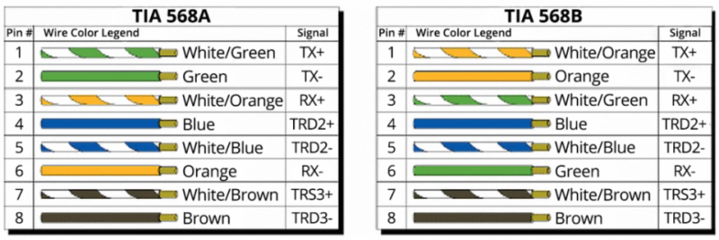 이더넷, 랜 커넥터(RJ45)의 핀 아웃과 배열방식 (T-568A, T-568B, 다이렉트, 크로스) : 네이버 블로그