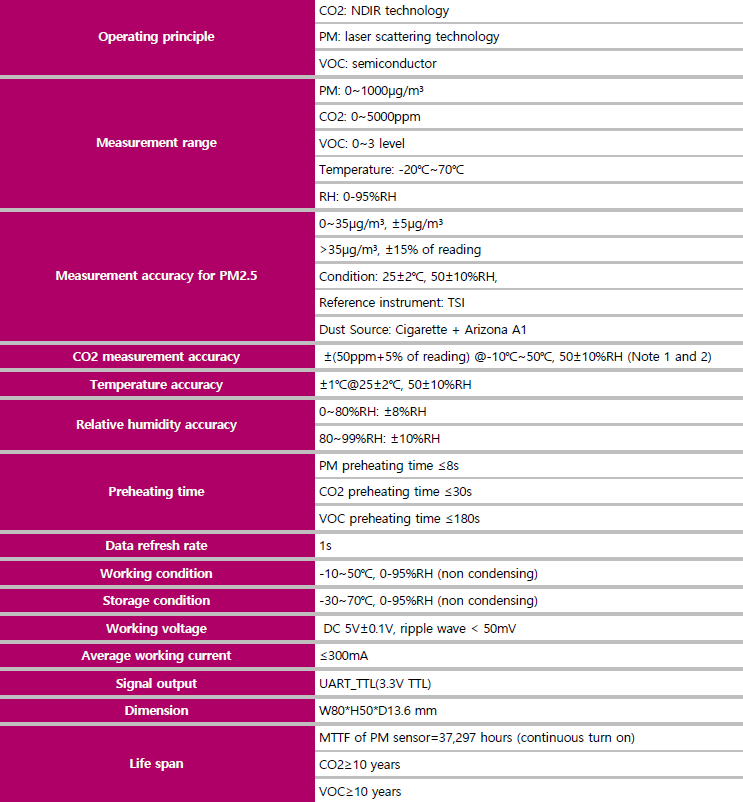 실내용 공기질 센서모듈 AM1008W - 미세먼지, CO2, VOC, 온습도 : 네이버 블로그