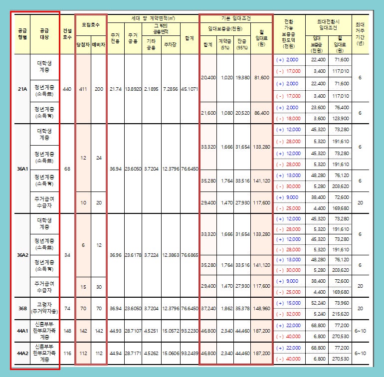 남양뉴타운 B 9b 10블록 행복주택 입주자격완화 추가모집공고일2021년9월2일 네이버 블로그