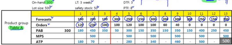CPIM 공부 6일차 - 하위 품목의 생산기준계획(Two-level master scheduling) : 네이버 블로그