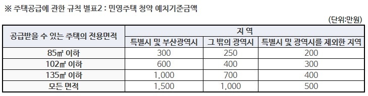 2021 신혼희망타운 청약 소득 기준 무주택기간 주택청약 납입 횟수 확인 방법 네이버 블로그