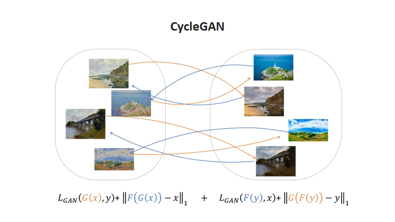 쉽게 쓴 Unpaired Image-to-Image Translation using Cycle-Consistent ...