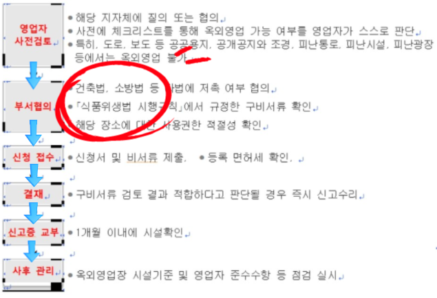 음식점커피숍브런치카페 옥외영업신고 절차 네이버 블로그