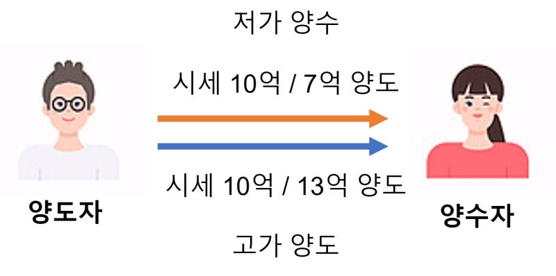 특수관계자간 저가양수 고가양도 및 양도세 증여세 5냐 30프로냐 네이버 블로그