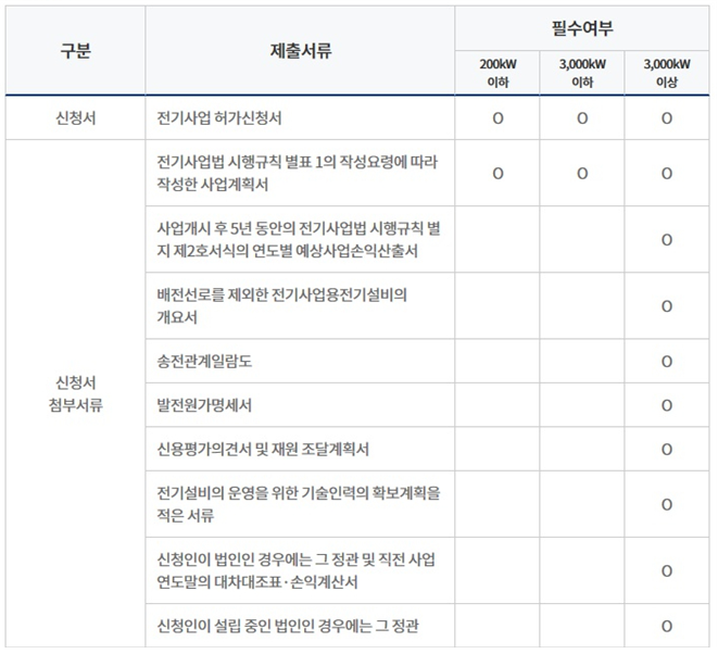 태양광발전사업 절차 1 발전사업 허가 개발행위 허가 기간 방법 제출서류 네이버 블로그
