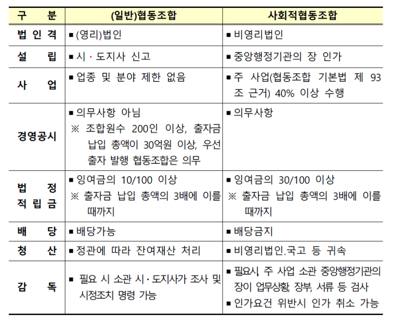 협동조합 설립의 모든 절차 설립신고부터 등기와 사업자등록까지 네이버 블로그