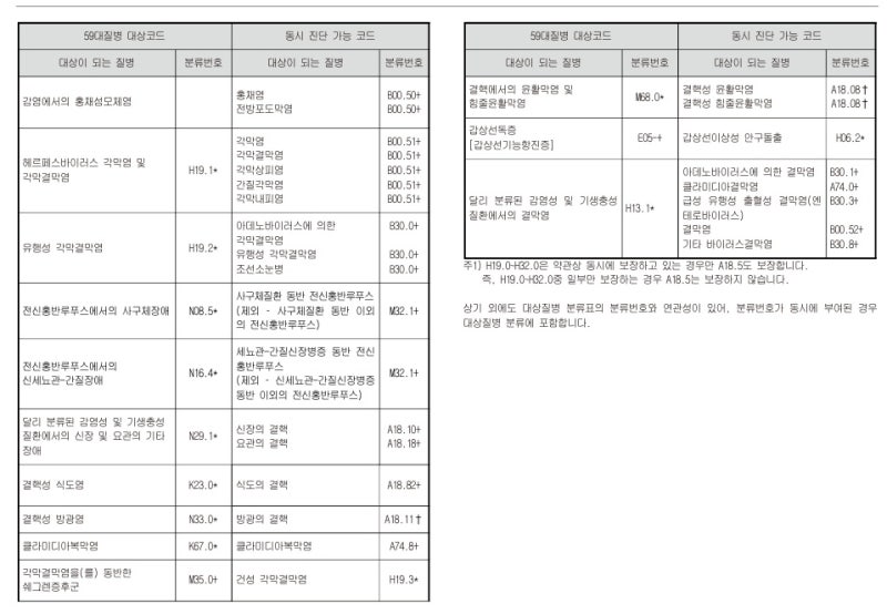 현대해상 특약 123대질병수술 특약 및 약관 내용입니다 네이버 블로그