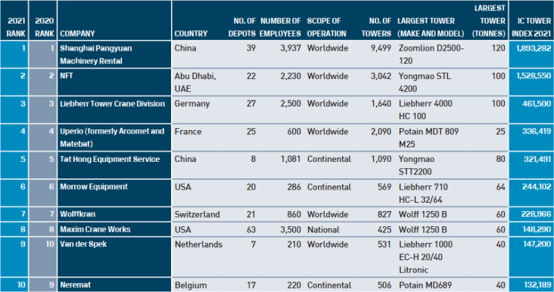 ICT TOWERS 2021 : 네이버 블로그