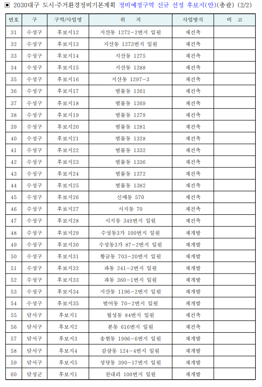 대구의 2030계획 변경 신규 재개발재건축정비예정구역 92곳 1 네이버 블로그