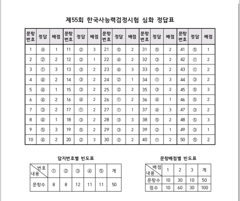 제55회 한국사능력검정시험 한능검 심화 문제풀이 해설 사진pdf 네이버 블로그