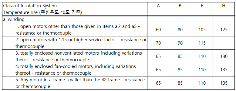 전동기 Insulation class, Temperature rise : 네이버 블로그