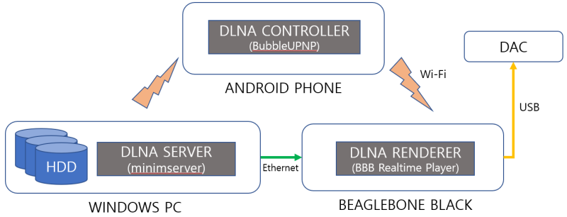 [DLNA/UPNP] minimserver의 완벽한 상위호환 푸바2000 DLNA 서버 : 네이버 블로그
