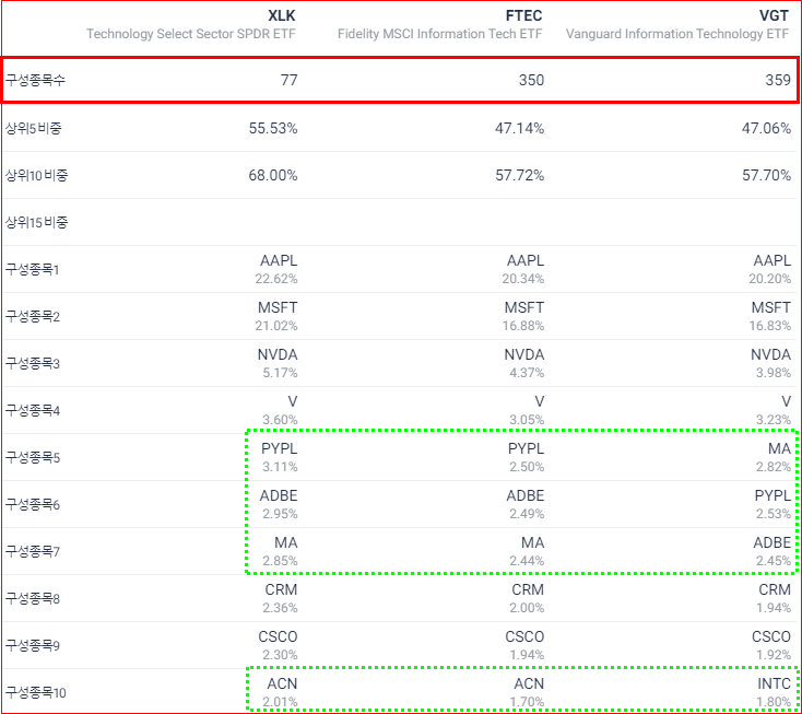 애플 주가 하락 기회? AAPL 수혜 ETF 비교(XLK, FTEC, VGT ETF) : 네이버 블로그
