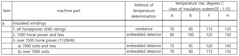 전동기 Insulation class, Temperature rise : 네이버 블로그